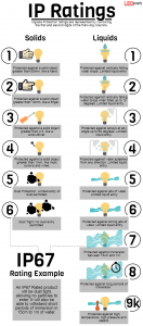 ip-ratings-explained - LEDSupply Blog